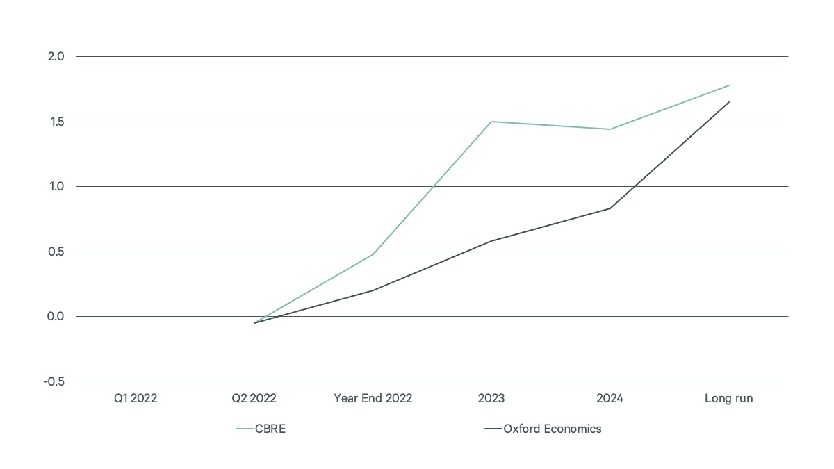 Inflation: Sources, Solutions and Consequences | CBRE Taiwan